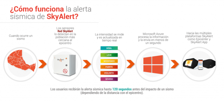 Skyalert, la app que podría salvarte del próximo terremoto ...