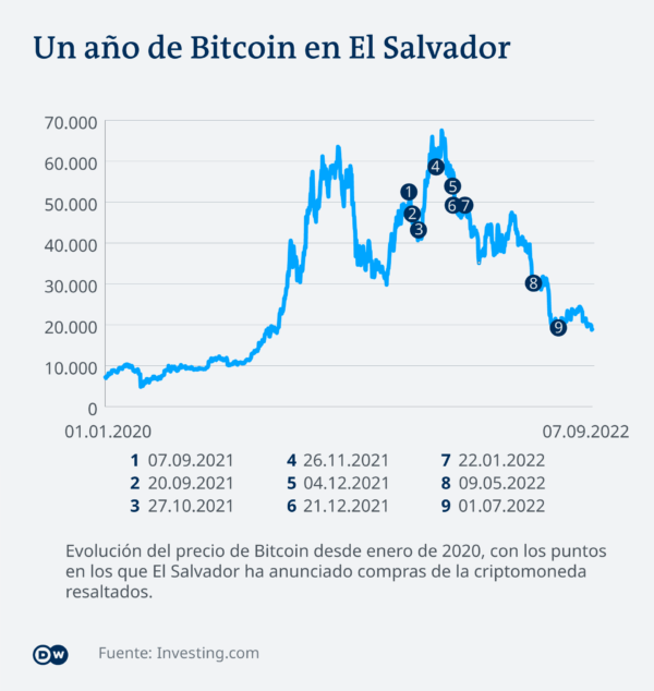 Bitcoin en El Salvador: un ejemplo para el mundo | Chiapasparalelo