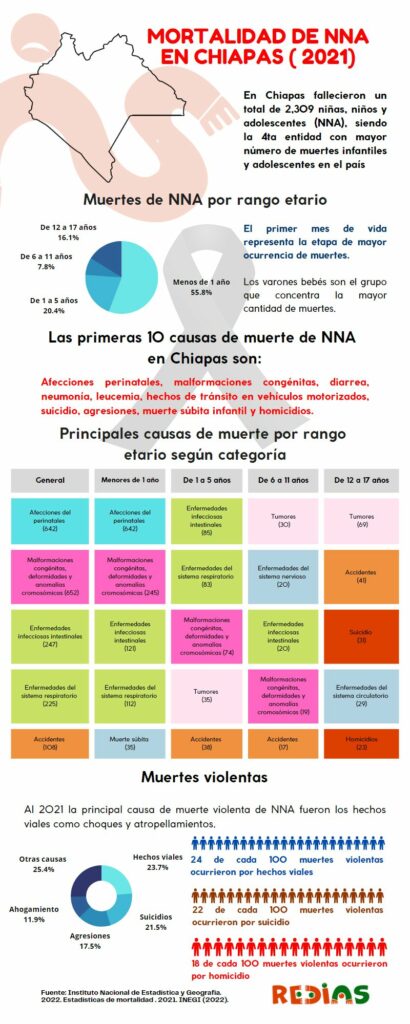 Chiapas, 4o. lugar con mayor muerte infantil | Chiapasparalelo